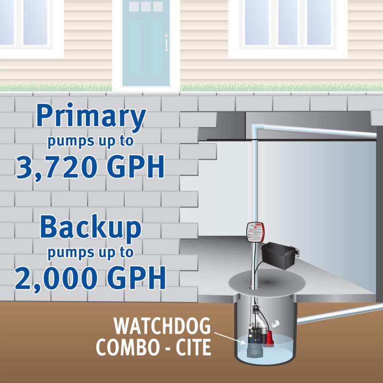 Combo AC & Backup Pump | The Basement Watchdog
